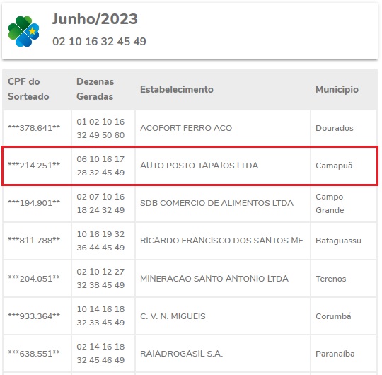 Camapuã: cliente do Auto Posto Tapajós é ganhador da Nota MS Premiada ...